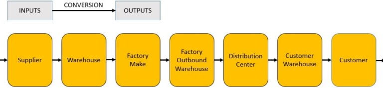 LEAN and its relevance within the supply chain - Nikshen Global Solutions